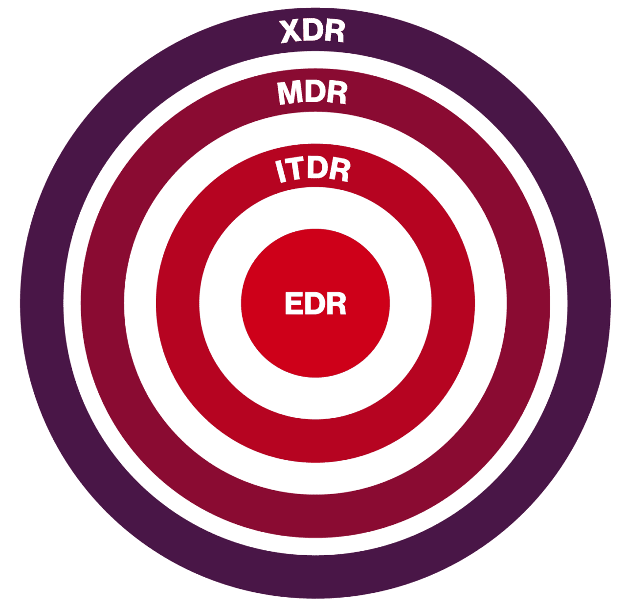 EDR vs. ITDR vs. MDR vs. XDR: How To Choose