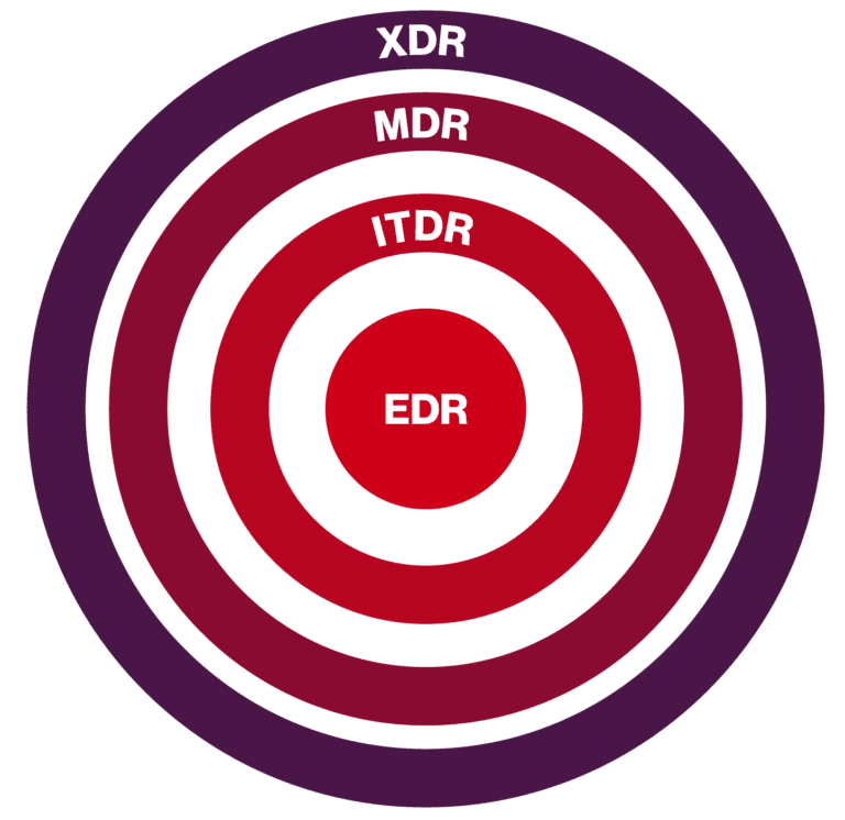 EDR vs. ITDR vs. MDR vs. XDR: How To Choose