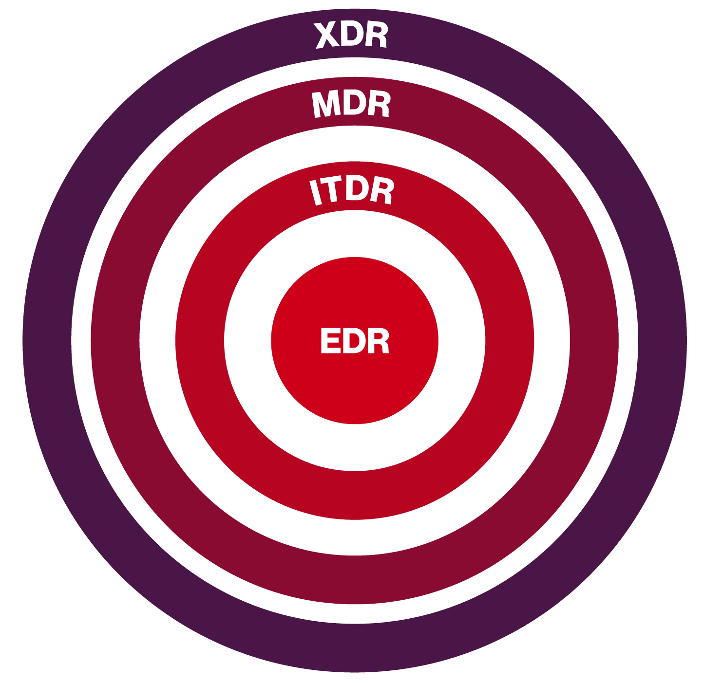 EDR vs. ITDR vs. MDR vs. XDR: How To Choose
