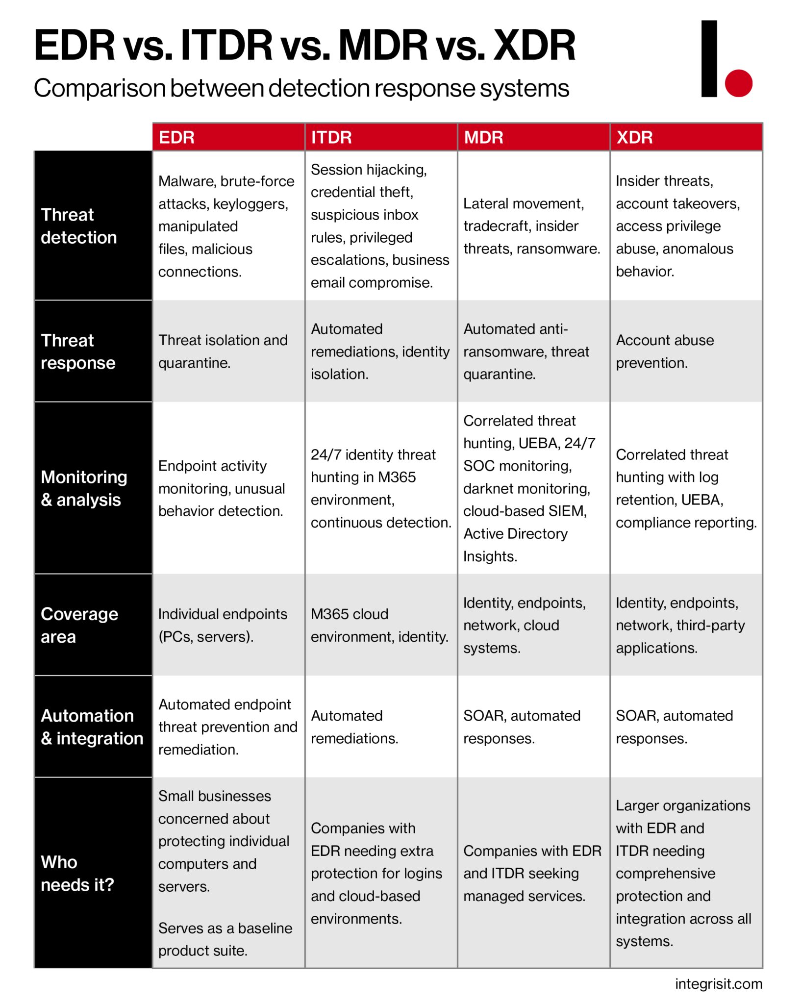 EDR vs. ITDR vs. MDR vs. XDR: How To Choose