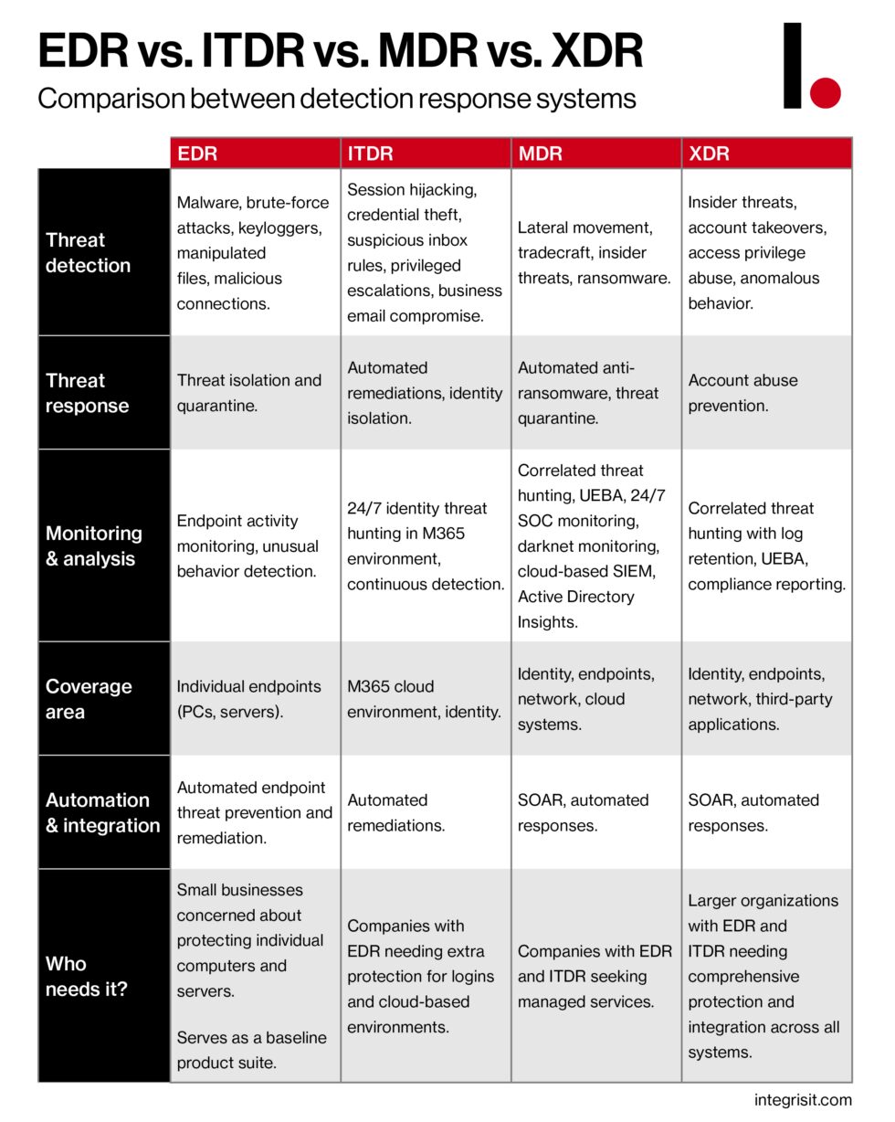 EDR vs. ITDR vs. MDR vs. XDR: How To Choose