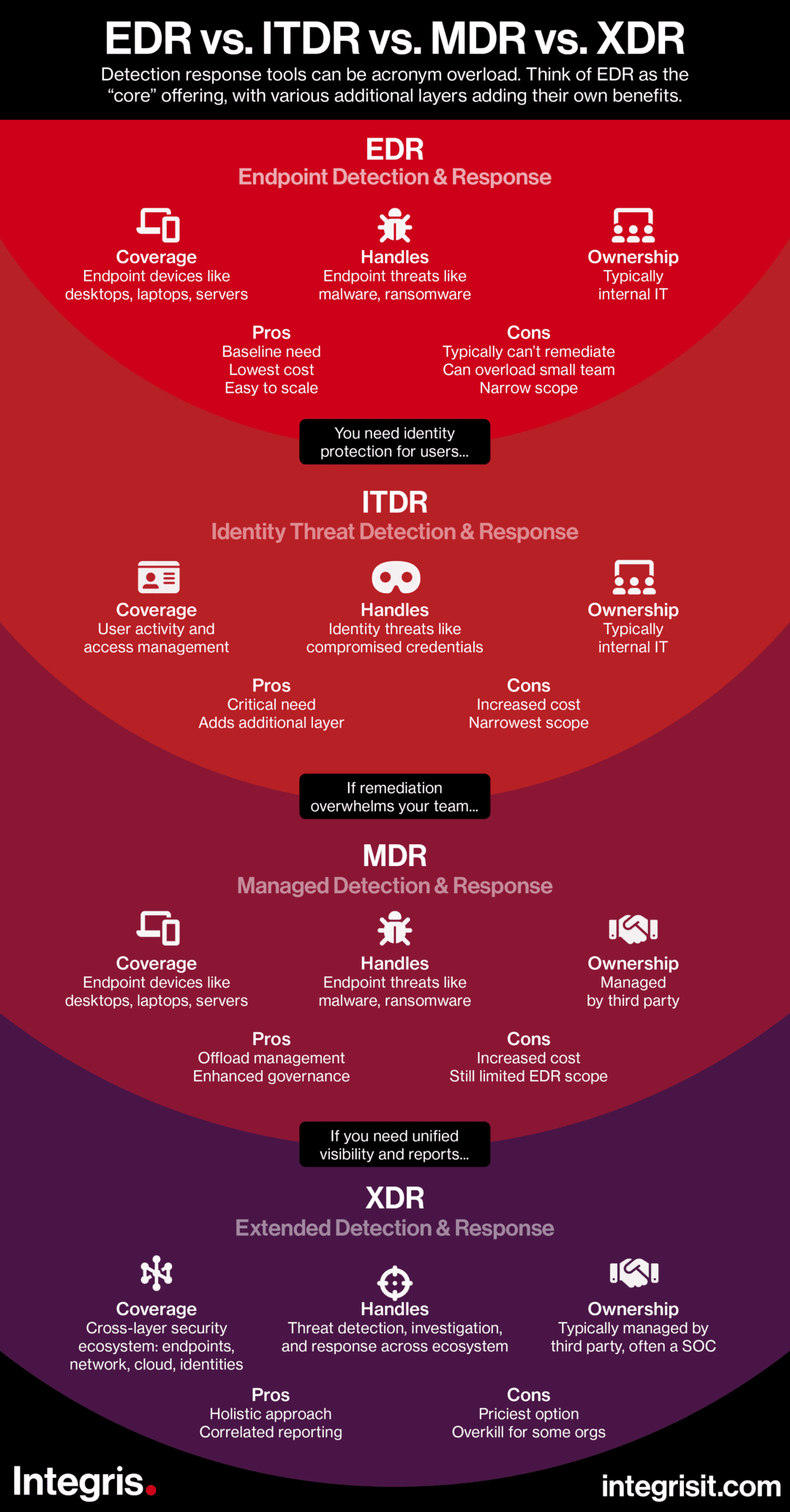 EDR vs. ITDR vs. MDR vs. XDR: How To Choose