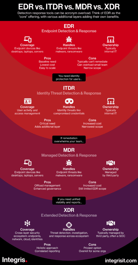 EDR vs. ITDR vs. MDR vs. XDR: How To Choose