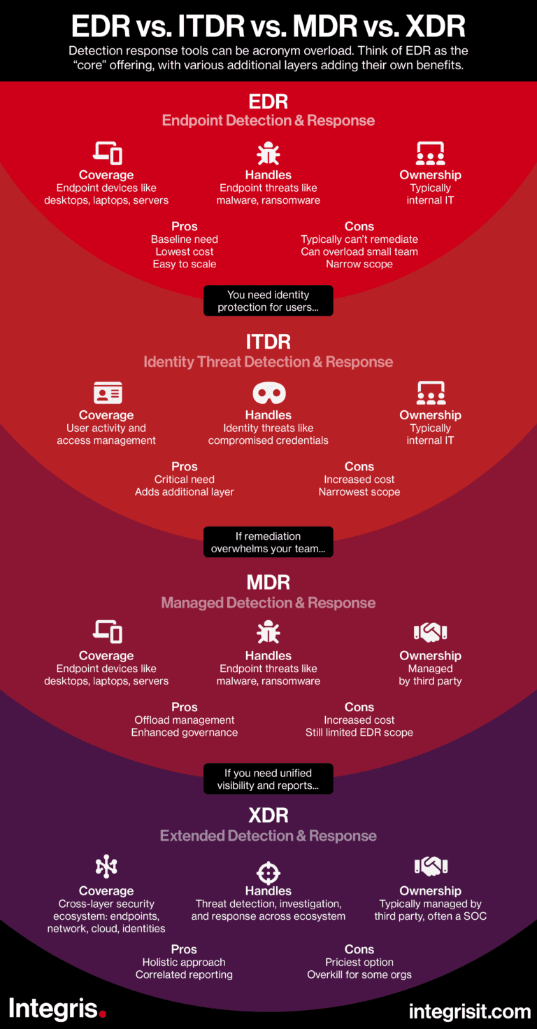 EDR vs. ITDR vs. MDR vs. XDR: How To Choose